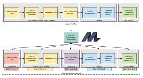 Productionizing Distributed Xgboost To Train Deep Tree Models With