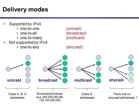 Understanding Unicast Broadcast Multicast And Anycast