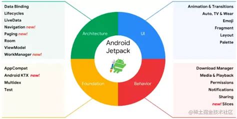 Jetpack Windowmanager详解一、jetpack架构 Android Jetpack 是android官 掘金