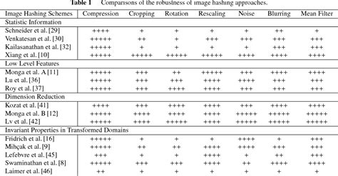 Table 1 From A Survey On Image Hashing For Image Authentication