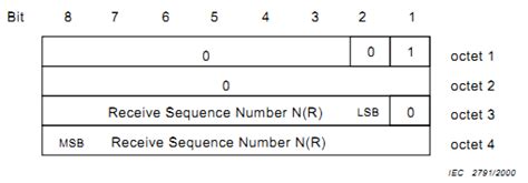 Communication IEC 104 Protocol