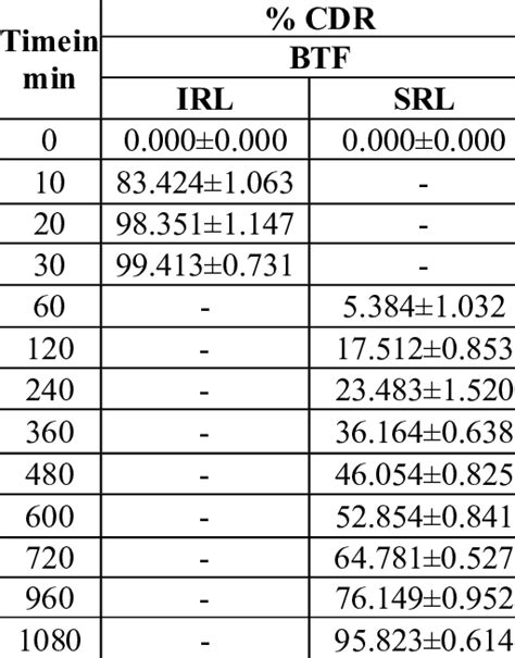 Dissolution Study Of Bi Layered Tablet Download Scientific Diagram