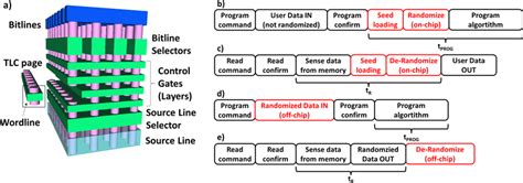 a the tlc 3d nand flash architecture reprinted with permission from