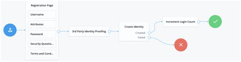 implementing identity proofing use cases in the forgerock identity