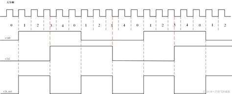 奇数分频，占空比50占空比50的 5分频电路 Csdn博客