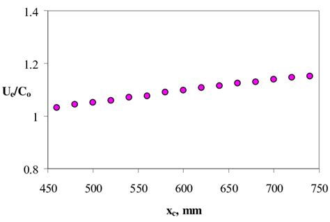 Streamwise Component Of Potential Flow Mean Velocity Vs Streamwise