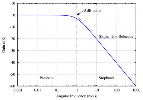 Electronica Del Estado Solido Specification Of Transistor Frequency Response