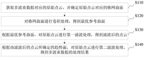 多波束数据处理方法、装置、计算机设备和存储介质与流程
