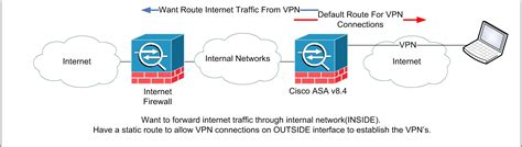 solved route internet traffic against vpn default route on asa cisco