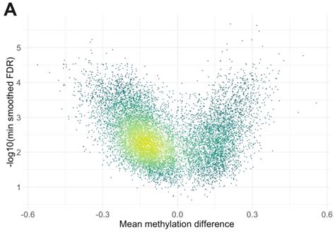 Multiomic 6 Base Sequencing Enhances The Performance Of Early Colorectal Cancer Detection From