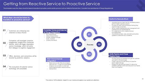 Top 10 Reactive To Proactive Powerpoint Presentation Templates In 2025