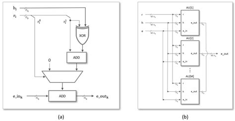 Design A Full Adder Circuit By Using 4x1 Multiplexer
