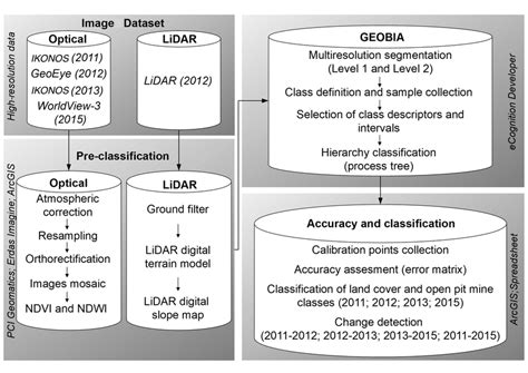 Flowchart Including The Main Steps Of Digital Image Processing And Download Scientific Diagram