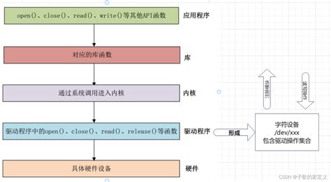Linux 字符设备总结字符设备的设备号如何查看 Csdn博客