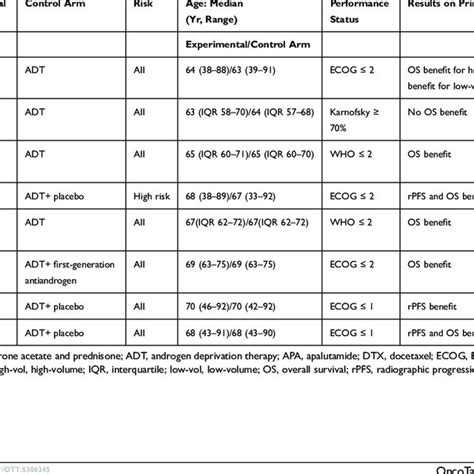 Perspective Of Treatment Strategy For Metastatic Castration Sensitive Download Scientific