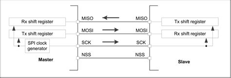 Getting Started With SPI Stm Mcu