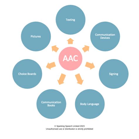 Understanding Augmentative And Alternative Communication Aac