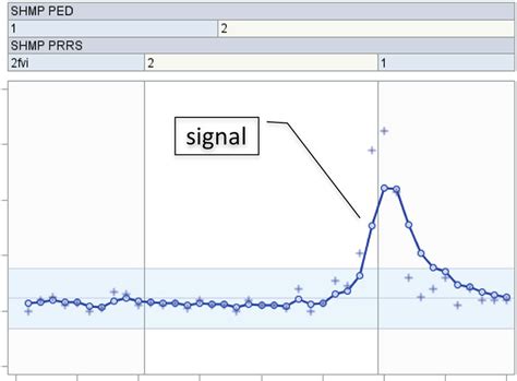 Example Of Ewma Application To Detect Significant Deviation In