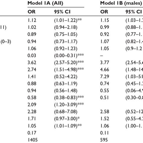 Condom Use During Most Recent Intercourse Across The Sexes Download Table