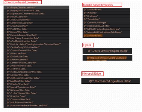 Figure Targeted Browsers Cyble
