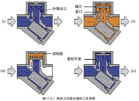 [推荐]蒸汽疏水阀原理 热动力式疏水阀的介绍 彪维流体设备（上海）有限公司