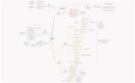 Concept Map Of Instructional Design Instructional Technology And Distance Learning Xfmkseydvm