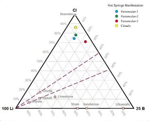 Result Of Cl Li B Diagram Plotting Download Scientific Diagram