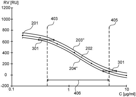 借助于校准曲线来确定样本的浓度范围的方法和系统与流程