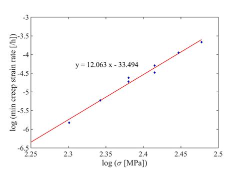 8 Example Of Creep Plot To Calculate Creep Constants C M And N 2 3