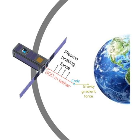 Angular Velocity Response Of The Satellite With Magnetorquers Using Pd
