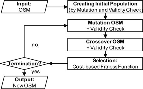 Process Of The Genetic Rescheduling Algorithm Download Scientific Diagram