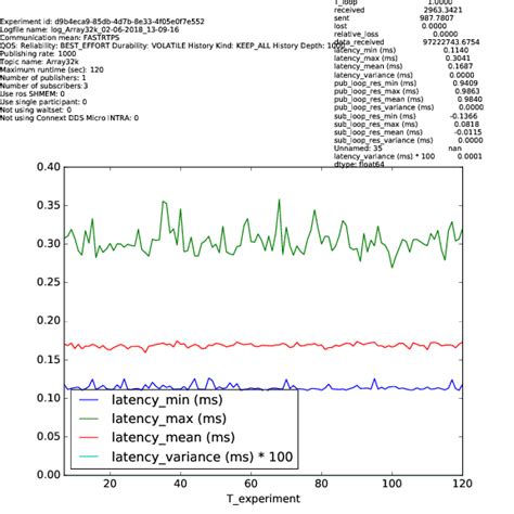 insufficient performance in the qos demo using default parameters
