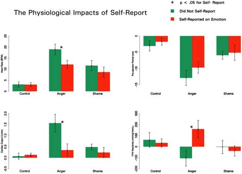 Values Represent Changes From Baseline Error Bars Indicate Standard Error Download