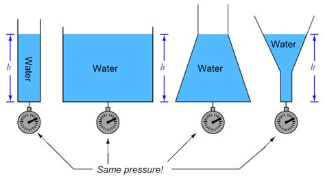 Basics Of Hydrostatic Level Measurement Inst Tools