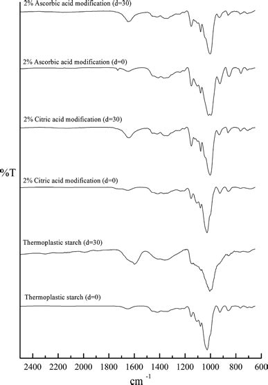 Ftir Spectra For Thermoplastic Starch 2 Of Citric Acid Modification