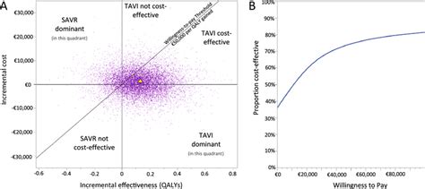 Results Of Probabilistic Sensitivity Analysis Scatter Plot Showing