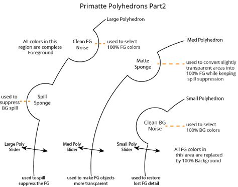 Explanation Of How Primatte Works