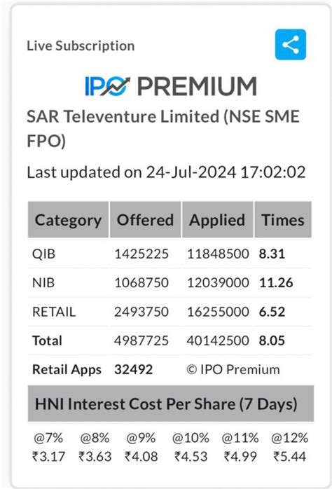 Rahul Sahdev On Linkedin Sar Televenture Composite Issue Creates