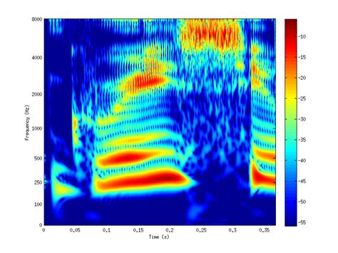 Frequency Spectrum Is The Auditory Spectrogram The Same As The Magnitude Spectrogram Signal