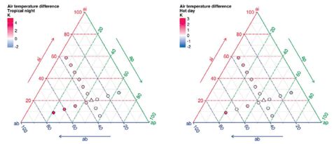 Ternary Plots Of Simulated Minimum And Maximum Air Temperature