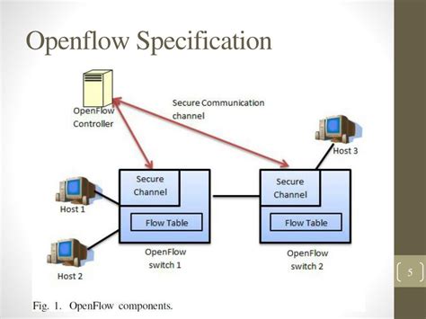 Ppt Network Innovation Using Openflow A Survey Powerpoint