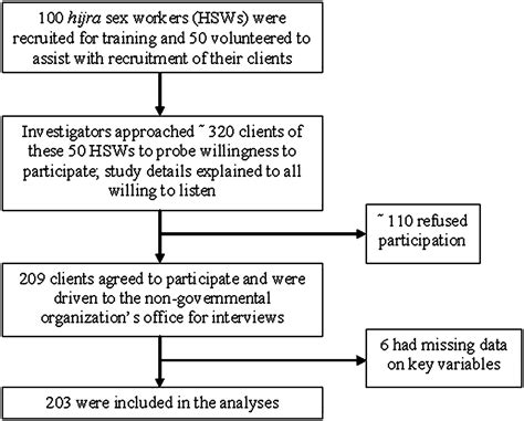 Condom Use During Commercial Sex Among Clients Of Hijra Sex Workers In Karachi Pakistan Cross