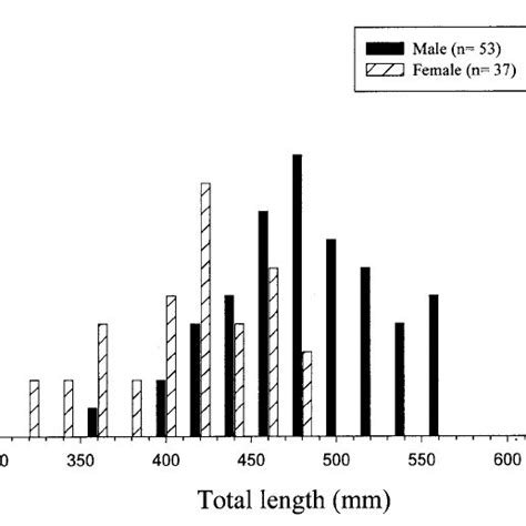 Length Frequency Of Male And Female Tiger Grouper Captured From A