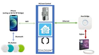 Home Assistant PLCnext PPTX