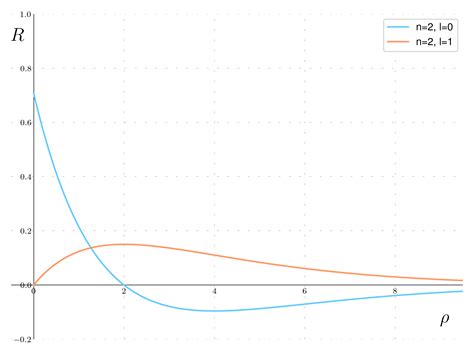 The Hydrogen Atom Orbitals Visualization