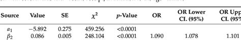 Logistic Model Parameters That Characterize The Relationship Between