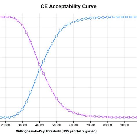 Cost Effectiveness Acceptability Curve The Probabilistic Sensitivity Download Scientific