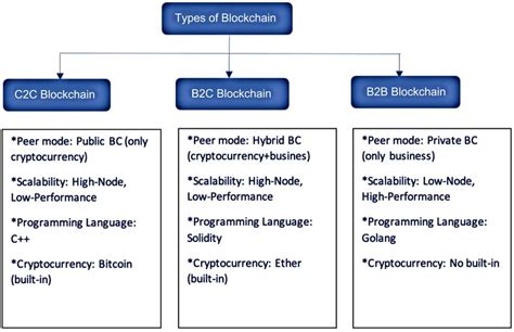 Three Blockchain Types With Mode Of Peer Participation Scalability Download Scientific