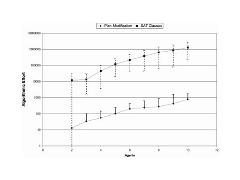 Plan Modification Algorithm Vs Malis Sat Encoding Download Scientific Diagram