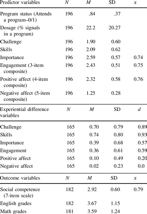 Descriptive Statistics Of Outcome And Predictor Variables Download Table